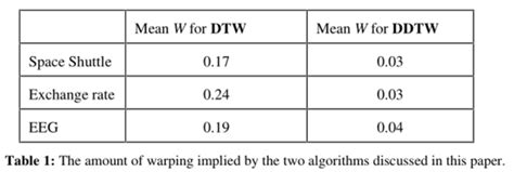 【技术博客04】ddtw 导数动态时间规整算法