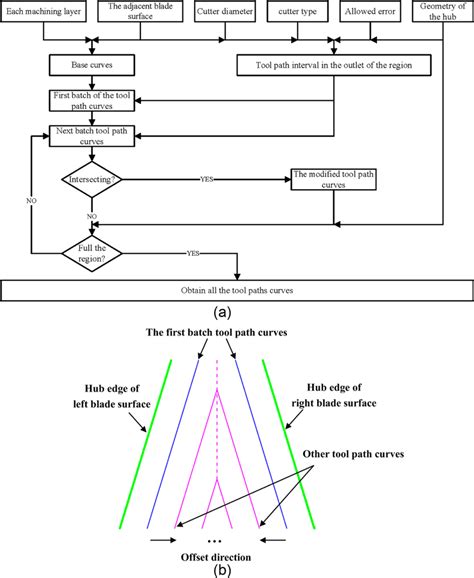 New Tool Path Planning A Flowchart Of Calculation Of The New Tool Download Scientific