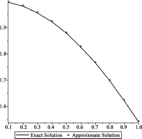 The Exact And Approximate Solutions Result Of Nonlinear Fredholm Download Scientific Diagram