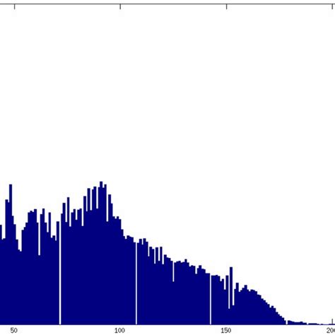 Luminance Histogram Of Correct Image Download Scientific Diagram