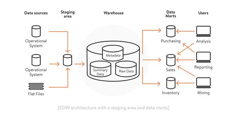 Understanding Edws What Is An Enterprise Data Warehouse