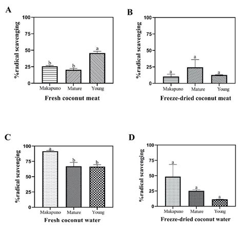 Abts Assay Abts Assay Of Coconut Meats In Fresh A And Freeze Dried