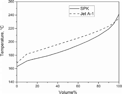 Distillation Curve For The Extracted Spk Fuel Download Scientific Diagram