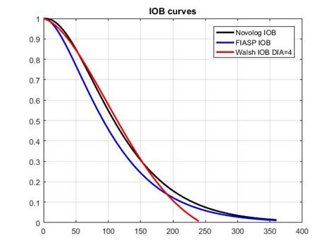 Support Of Fiasp Insulin Curve · Issue 388 · Loopkitloop · Github