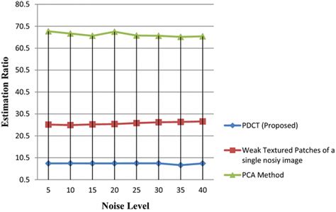 Noise Level Versus Estimation Ratio For PDCT And Existing Methods Download Scientific Diagram