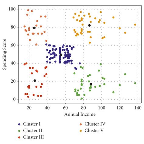 Results Of Lsh K Means Clustering On Business Hall Dataset A Diagram