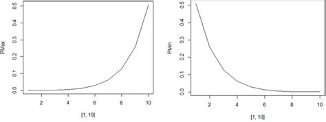 Nonlinear Relation Between The Scale And Probabilities Of Maximum A Download Scientific