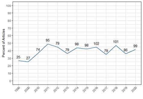 R Ggplot Line Plot Is There A Way To Depict The Data Points Under Or