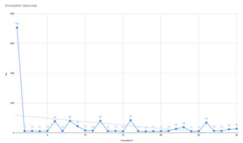Using Aws Lambda To Create A Mongodb Connection Proxy Webiny