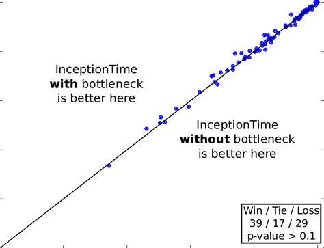 Accuracy Plot For Inceptiontime Withwithout The Bottleneck Layer