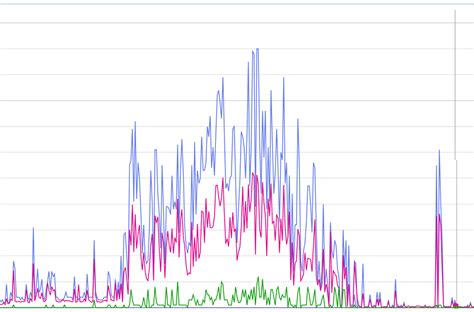 Auto Scaling An Elastic Pool With A Predictable Load R Azure