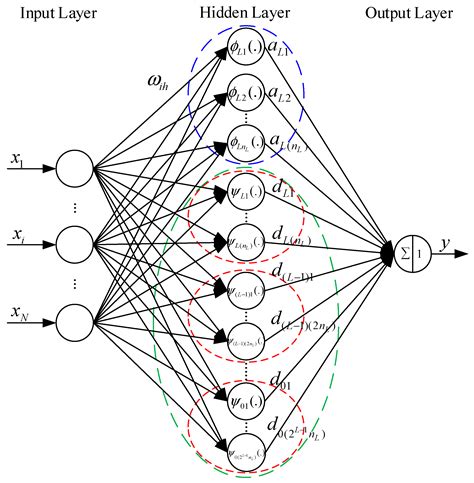 Algorithms Special Issue Advanced Artificial Neural Networks