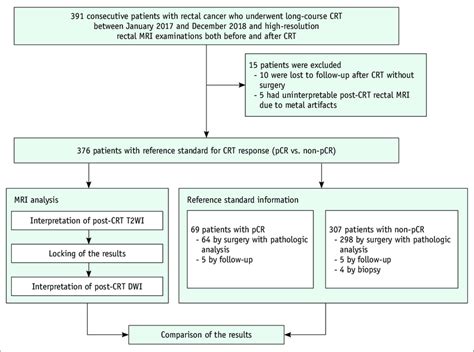 Study Flow Diagram CRT Chemoradiotherapy DWI Diffusion Weighted Download Scientific
