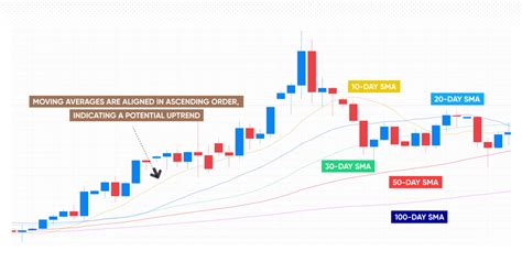 Moving Average Trading Strategy How To Use Eu