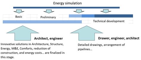 Part 1 The Integrated Design Process Application Of Energy Simulation Technology