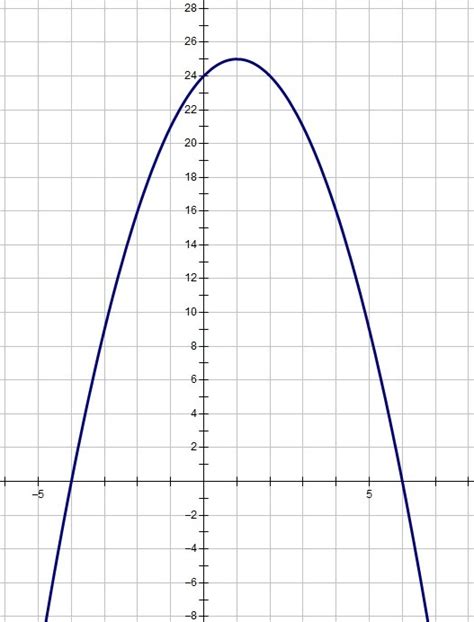 graph of the quadratic function f x ‒ x 4 x‒6 is shown on the