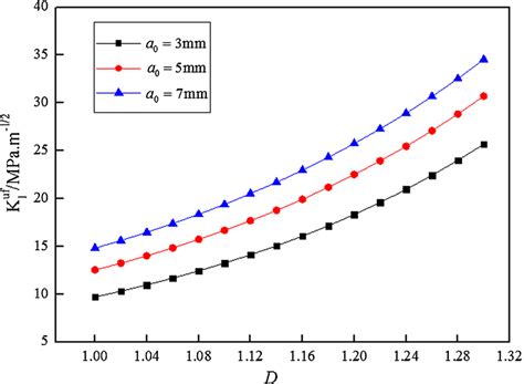 Effects Of Different Complexities On Stress Intensity Factors Download Scientific Diagram