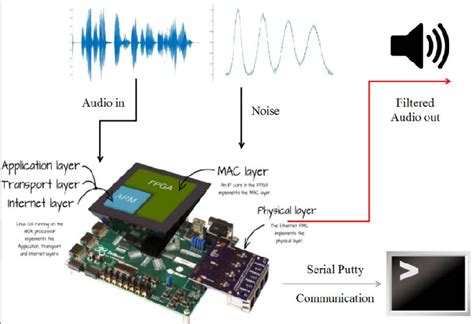 Figure 14 From Design And Implementation Of Fpga Based Lms Self Adjusting Adaptive Filtering
