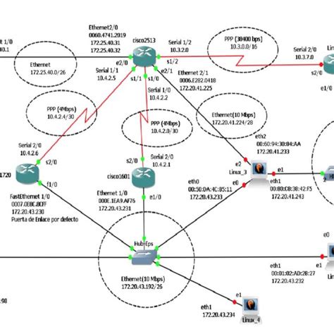 Network Topology Created In Gns3 Download Scientific Diagram