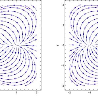Phase plot of the system of equations 33 35 for i λ 2 75 β Download Scientific