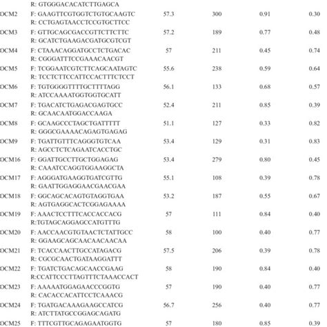 Ssr Markers Used For Diversity Analysis Download Scientific Diagram