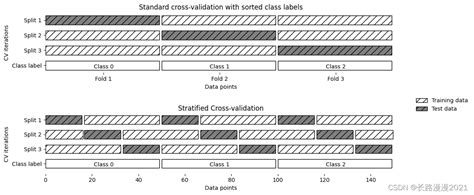 Sklearn基础篇（二） 交叉验证评估模型性能留一法交叉验证 Csdn博客