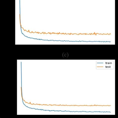 A Normalized Mae Error For Ensemble Lstm B Normalized Rmse Error Download Scientific
