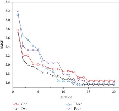 Structure Parameter Tuning A Minimum Rmse Versus Iteration With 14