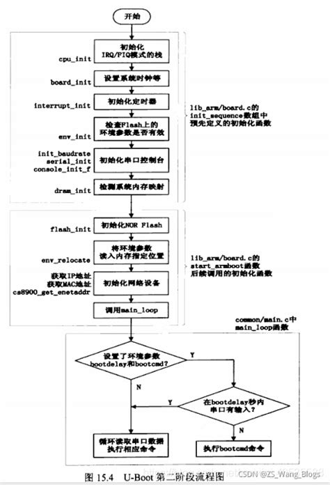 Android系统系统流程1 （bootloader）uboot引导启动内核过程android Uboot Csdn博客