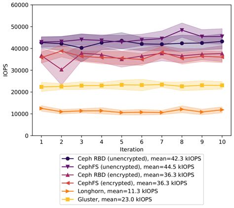 Benchmarking Kubernetes Storage Solutions Vshn Ag