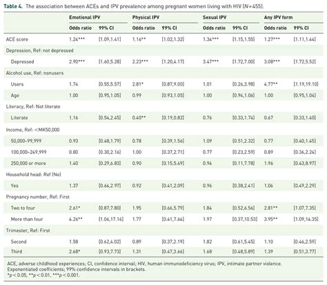The Association Between Aces And Ipv Prevalence Among Pregnant Women