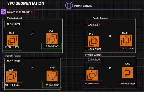 Aws Vpc Segmentation Aws Cloudcomputing Cloudsecurity By Gabriel Afolabi Jul 2025 Medium