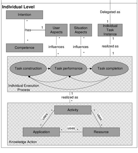 Model For Cross Application Tasks Download Scientific Diagram