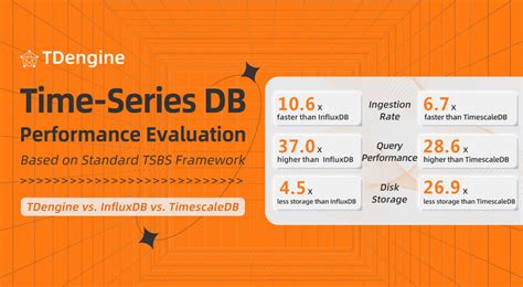 Performance Comparison Influxdb And Timescaledb Vs Tdengine Tdengine