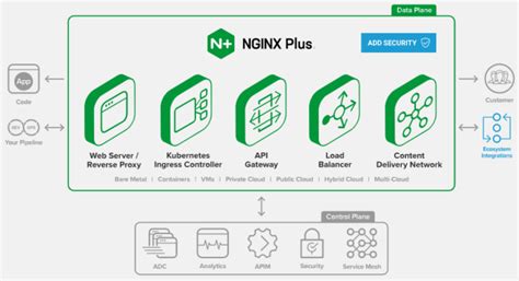 Nginx Plus Trial License Nginx Store