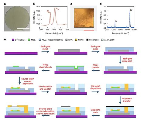 creating compact near sensor computing chips via 3d integration of 2d