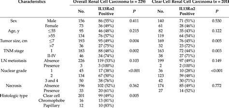 clinicopathologic variables and the expression status of il13rα2 in