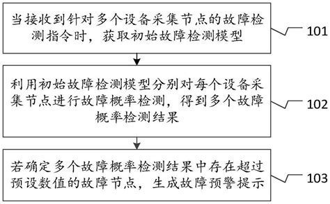 Fault Detection Method And Device Electronic Equipment And Medium