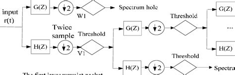 spectral energy detection diagram adaptive wavelet packet transform