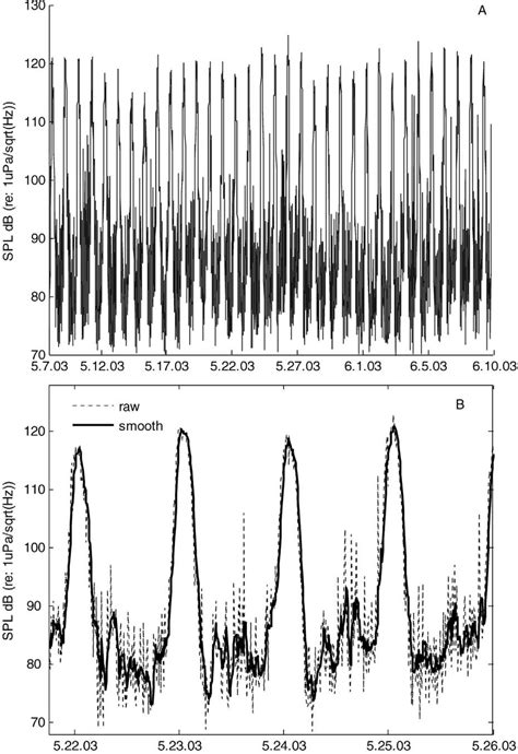 Average Sound Pressure Level SPL DB Relative To A Reference Download Scientific Diagram