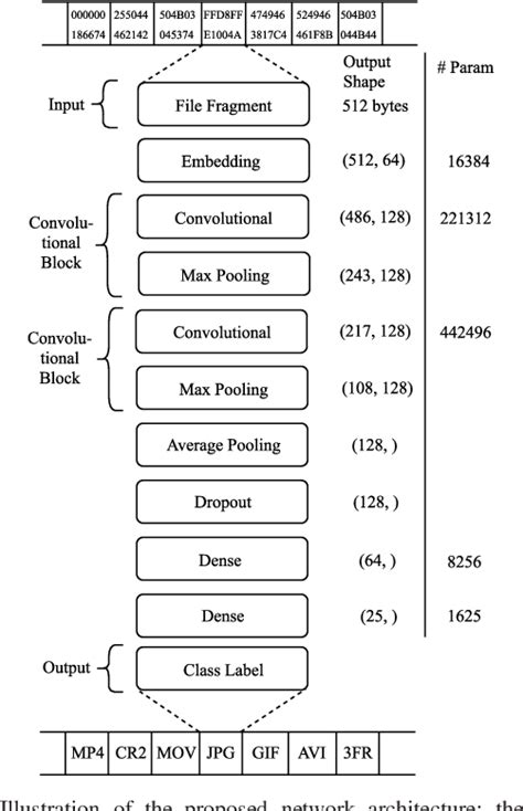 Figure 1 From Fifty Large Scale File Fragment Type Identification