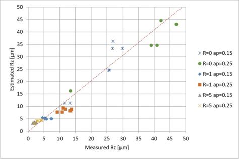 Measured And Estimated Surface Roughness Rz Download Scientific Diagram