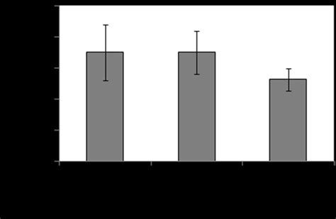 Average Catch Per Unit Effort In G M H For Each Fish Gear Download Scientific Diagram