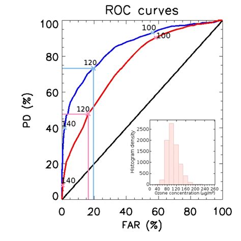 Receiver Operating Characteristic Roc Curves That Represent The Download Scientific Diagram