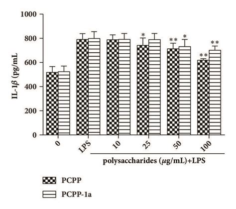 Effects Of Pcpp And Pcpp 1a On Cell Viability And Proinflammatory Download Scientific Diagram