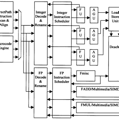 Pipeline Diagram Of The Processor Download Scientific Diagram