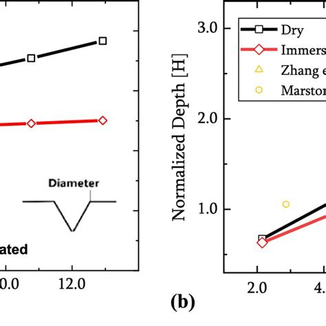 Pdf Investigating Projectile Penetration Into Immersed Granular Beds Via Cfd Dem Coupling