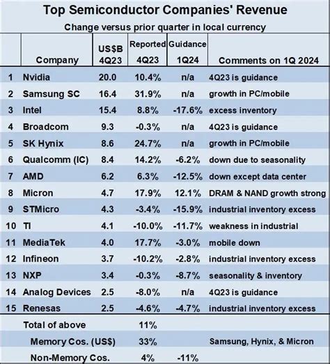 Ai Makes Global Semiconductor Sales Mark Two Decade High Gizmochina