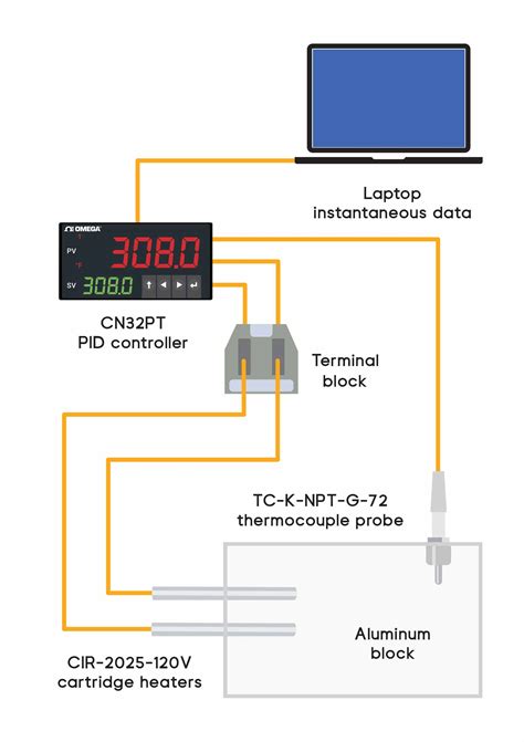 How To Achieve Precise Temperature Regulation Of Experimental Materials Using A PID Controlled
