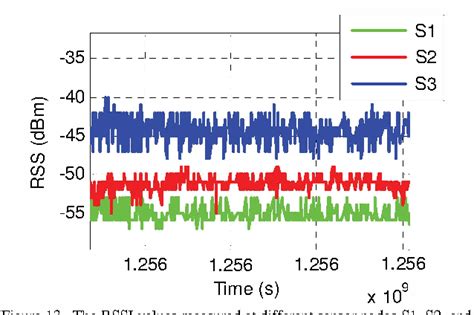 Figure 13 From Unknown Source Localization Using Rss In Open Areas In The Presence Of Ground